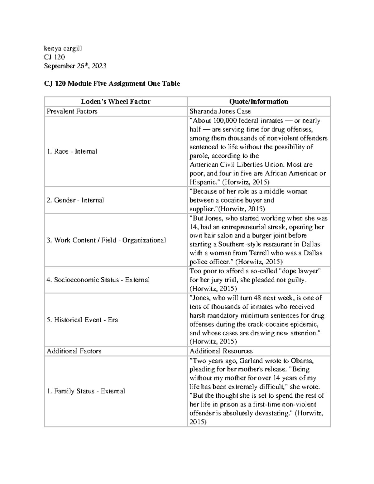 CJ 120 Module Five Assignment One - kenya cargill - kenya cargill CJ 120 September 26th, 2023 CJ ...