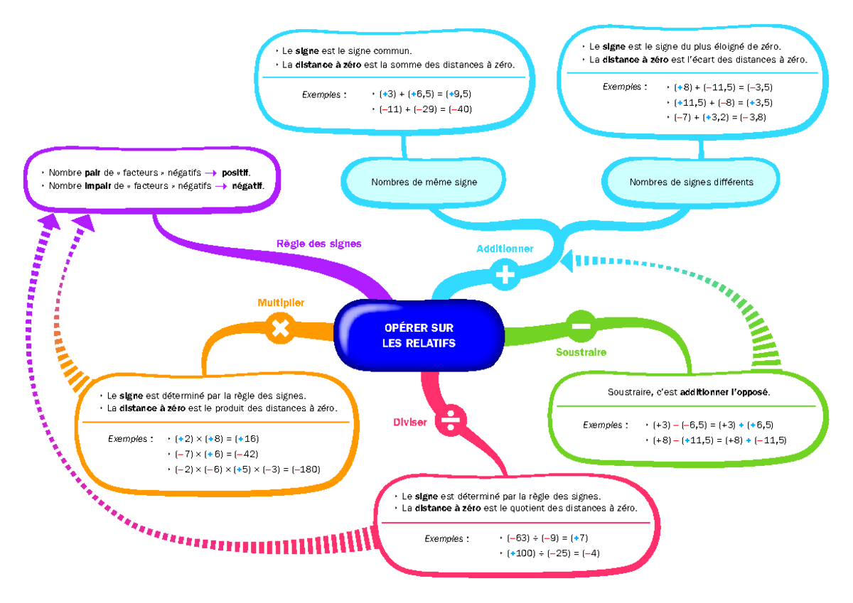 Carte Mentale sur les Nombres Relatifs - 4e - Studocu