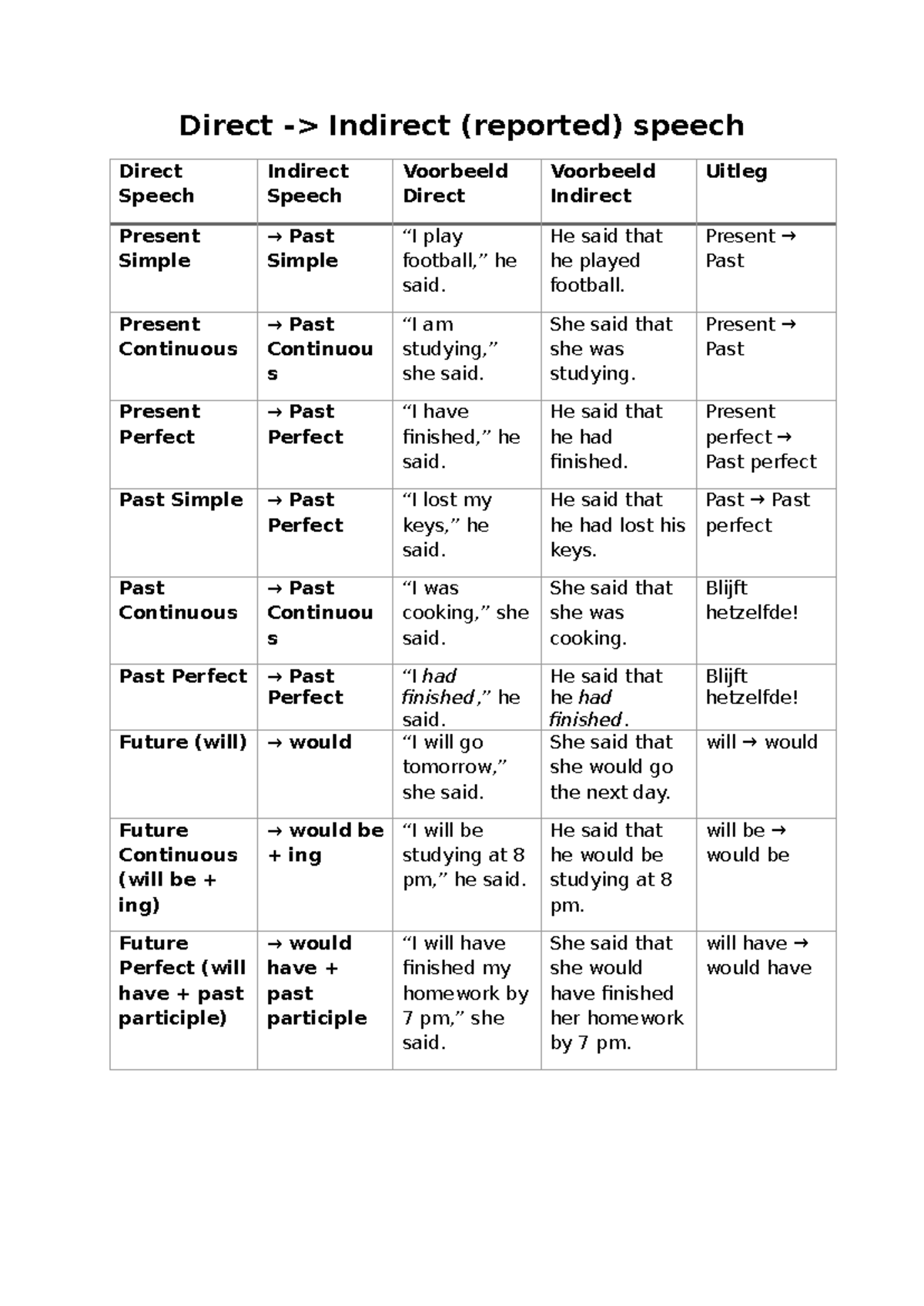 Schema Direct and Indirect Speech: Overview and Examples - Studeersnel