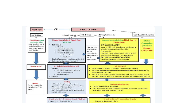 AAT Decision Review: Appeal Rights & Judicial Review Flowchart - Studocu
