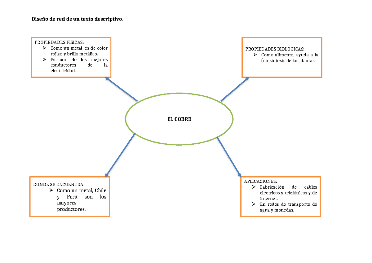 Mapa texto descriptivo - Diseño de red de un texto descriptivo. EL ...