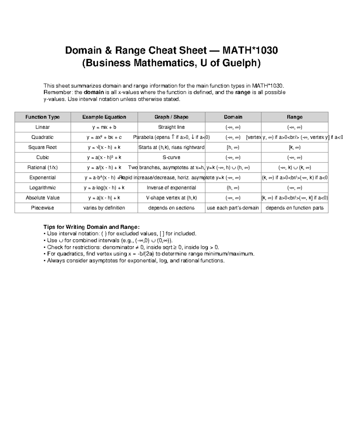 Domain and Range Cheat Sheet for MATH1030 (Business Mathematics) - Studocu