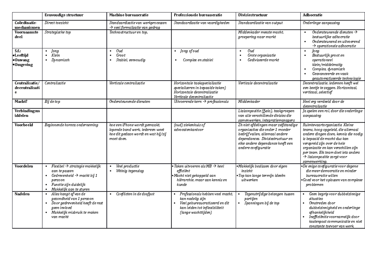 Configuraties volgens Mintzberg: Overzicht en Coördinatiemechanismen ...