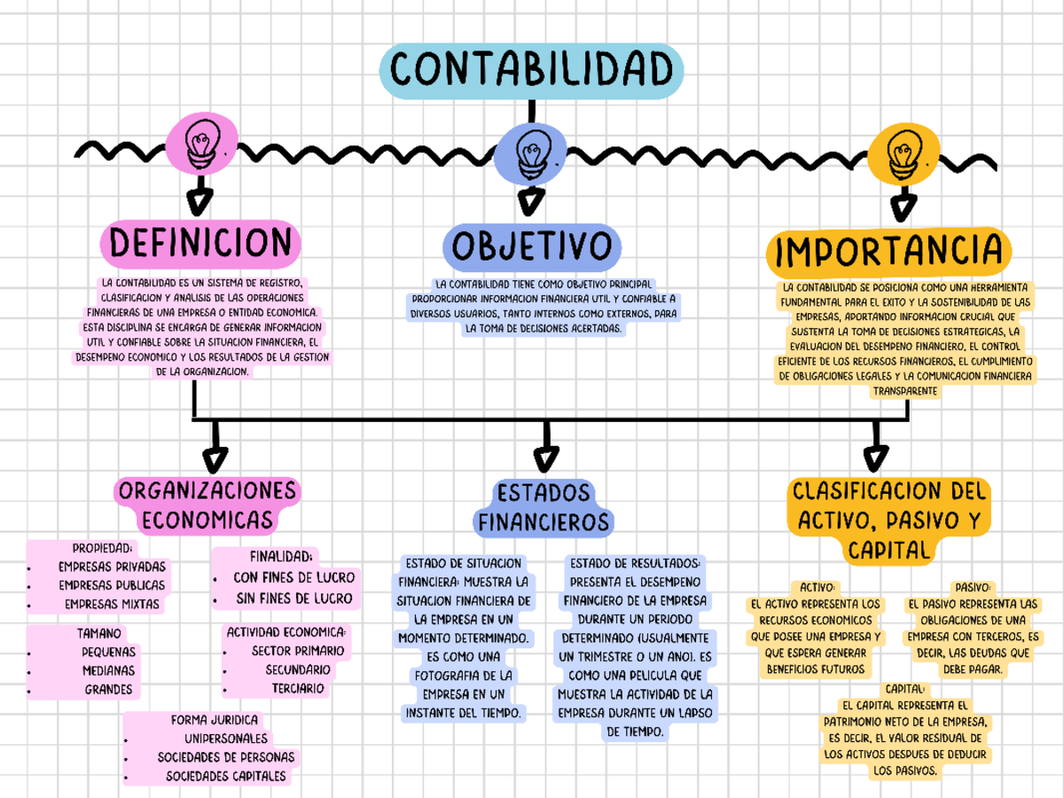 Mapa Conceptual de Contabilidad: Definición, Objetivo e Importancia ...