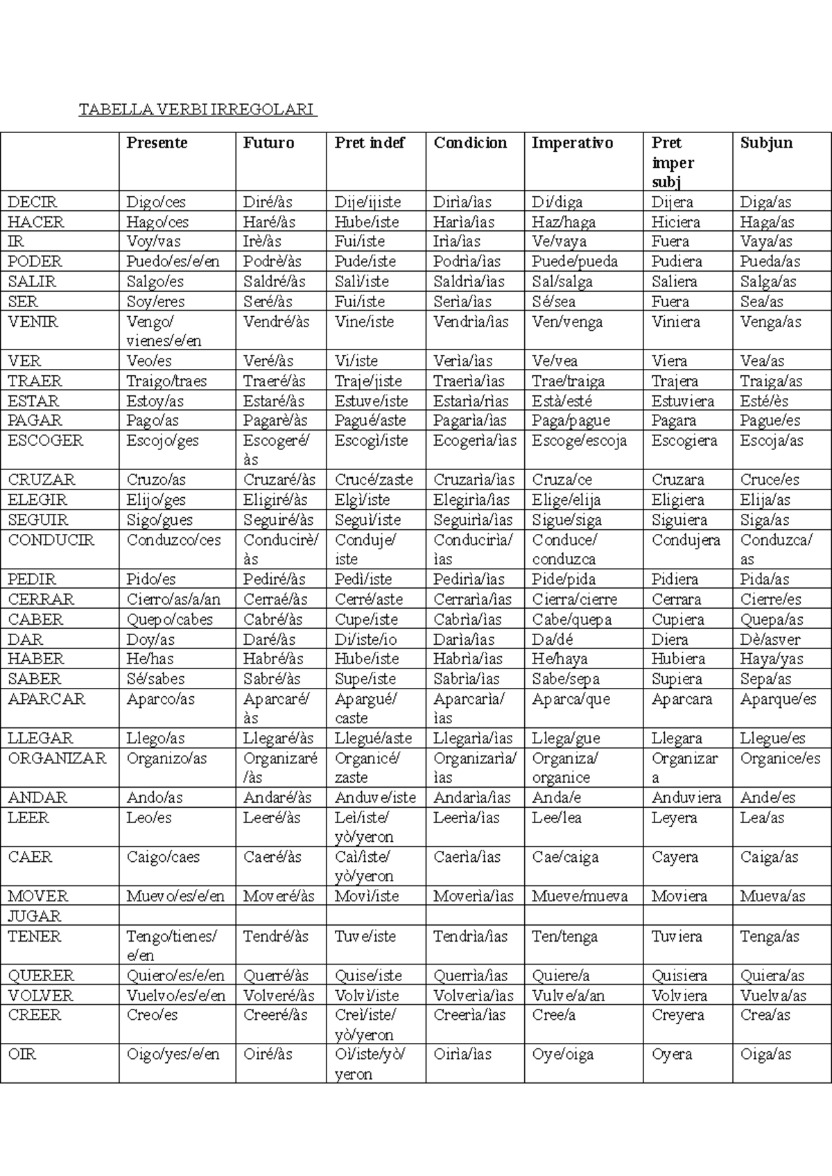 Tabella dei Verbi Irregolari in Spagnolo - Studio Completo - Studocu
