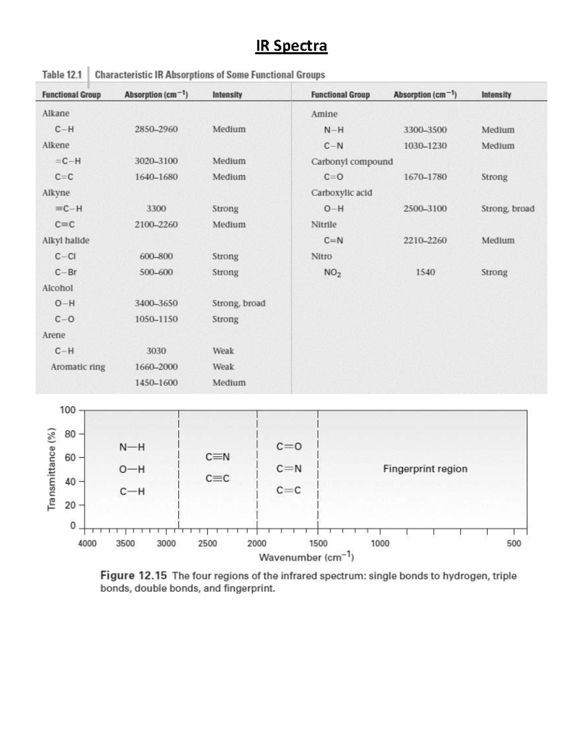 Spectra Cheat Sheets: IR and H NMR Summary Worksheet - Studocu
