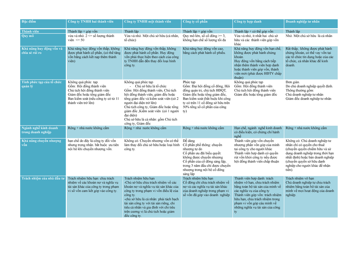 [QT-1-2-3 K36] So Sánh Các Loại Hình Doanh Nghiệp - Nhóm 4 - Studocu