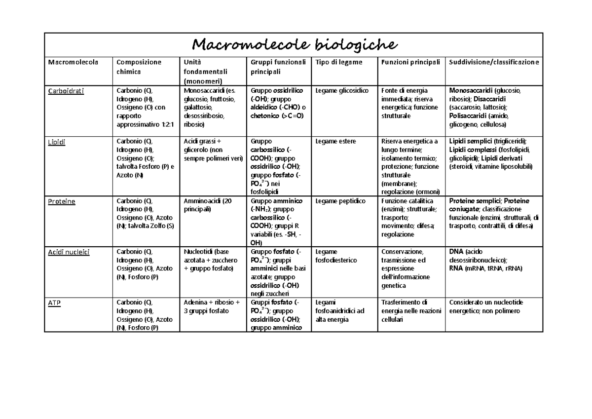 Tabella delle Macromolecole Biologiche: Composizione e Funzioni - Studocu