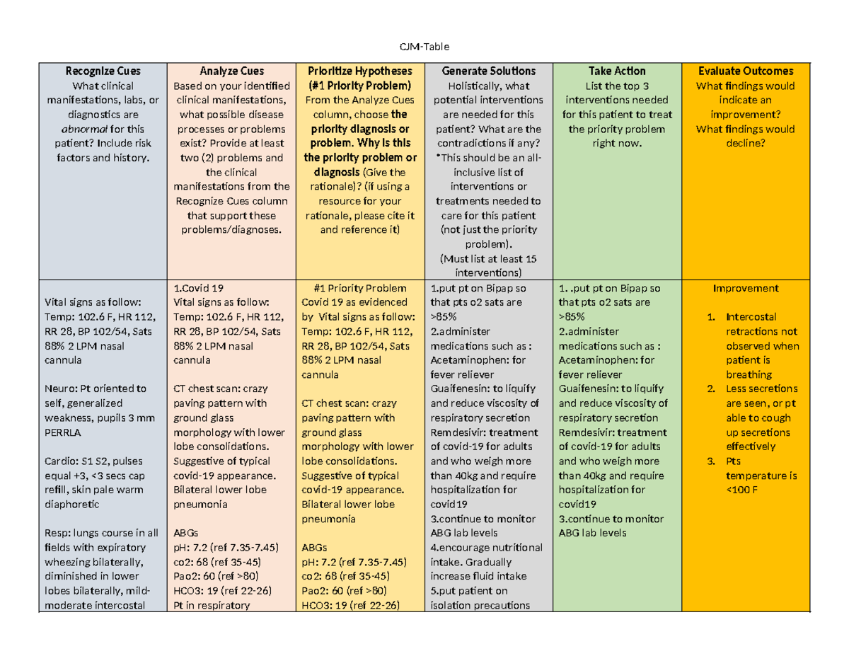 CJM Table: Revised Patient Assessment for COVID-19 Sp 24 Final Exam ...