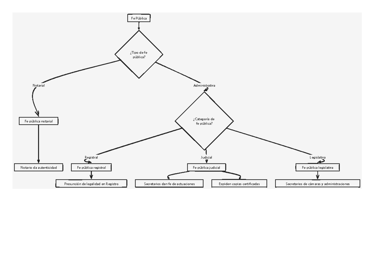 Esquemas t5 - Yujk - Fe Pública ¿Tipo de fe pública? Fe pública ...