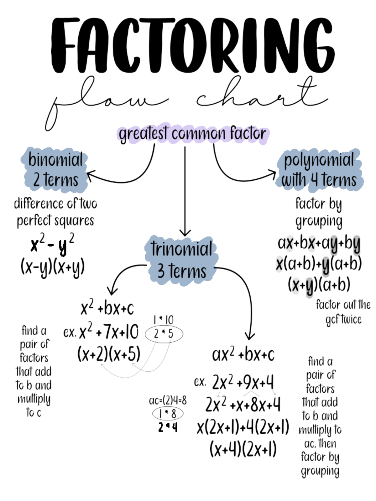 Algebra Techniques: Factoring Equations Solutions Guide - Studocu