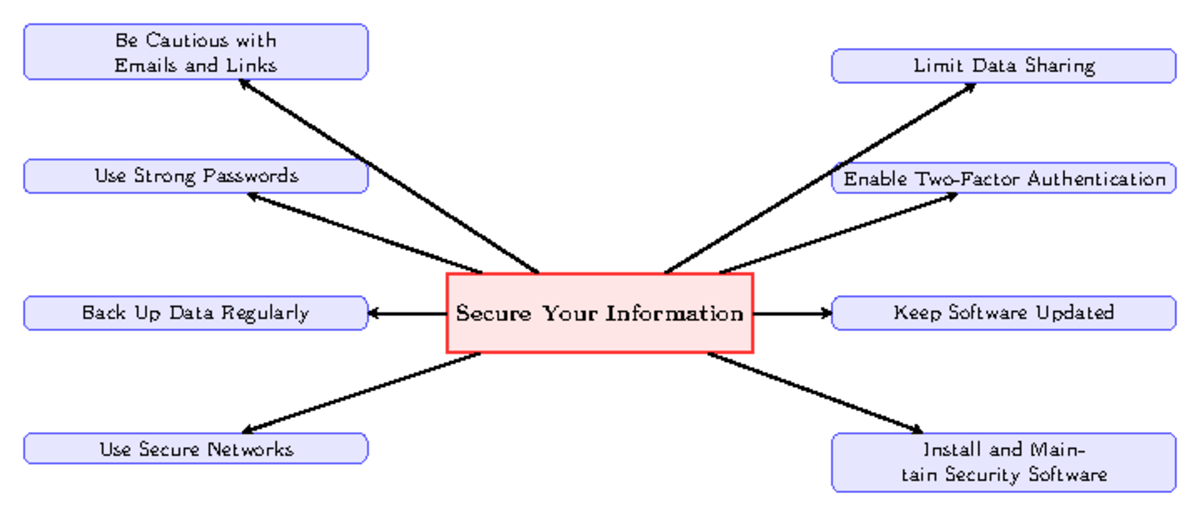 Block diagram - cyber security - Basic Electronics Engineering - Secure ...