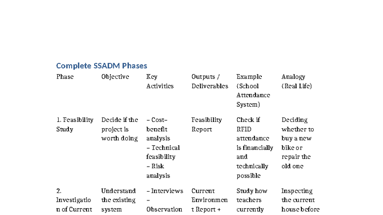 SSADM Phases Overview: Objectives, Activities & Outputs - Studocu