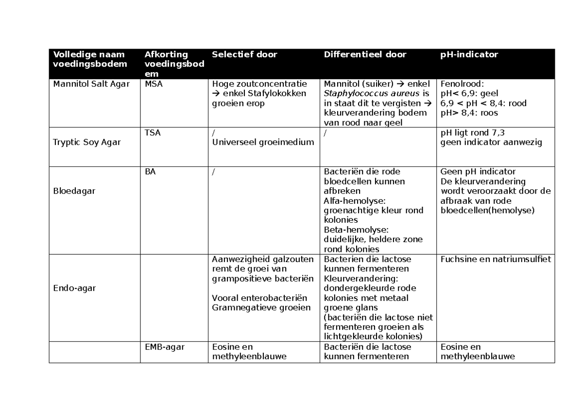 Tabel Voedingsbodems en Hun Kenmerken - Biologie 101 - Studocu