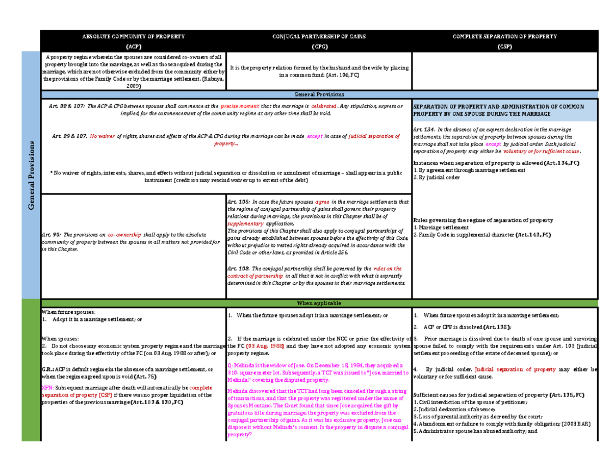 Property Regimes: Absolute Community, Conjugal Partnership & Separation ...