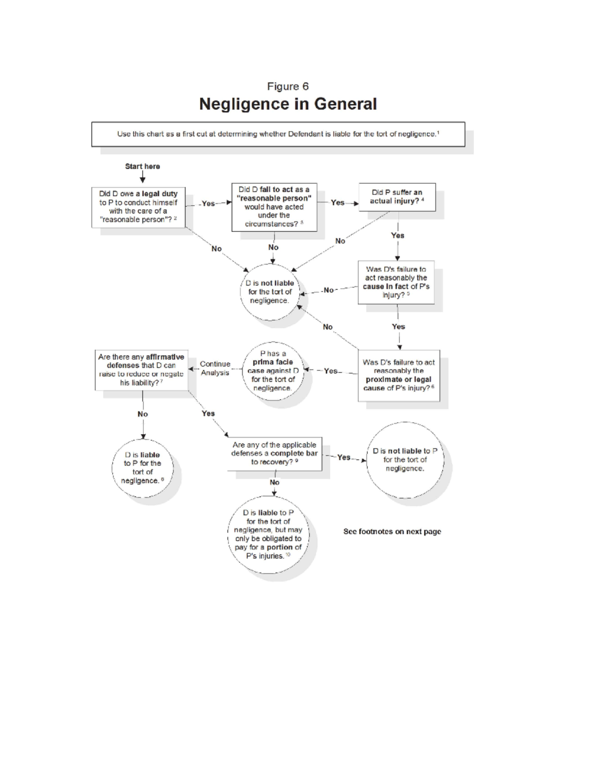Torts (LAW 101): Flowcharts for Understanding Negligence & Liability ...