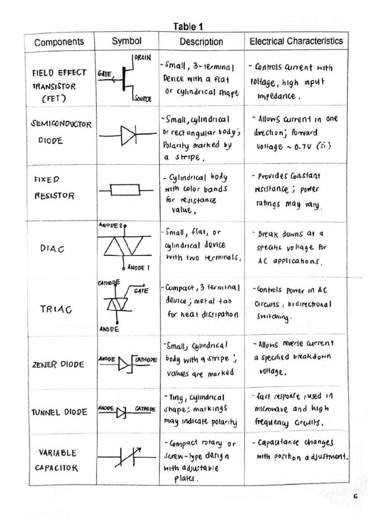 ELECTRICAL COMPONENTS - Table 1 Components Symbol Description ...