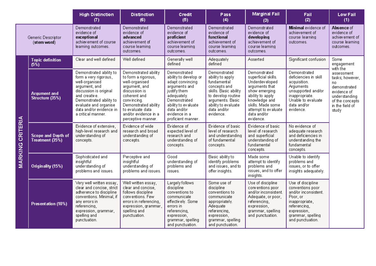 Essay Rubric 2025 - MARKING CRITERIA and Achievement Levels - Studocu