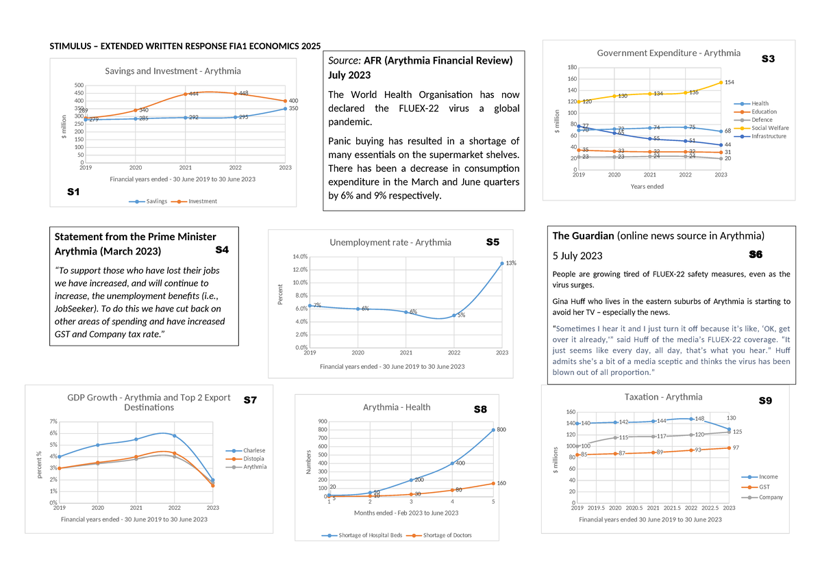 FIA1 Economics 2025 - Extended Written Response Notes - Studocu