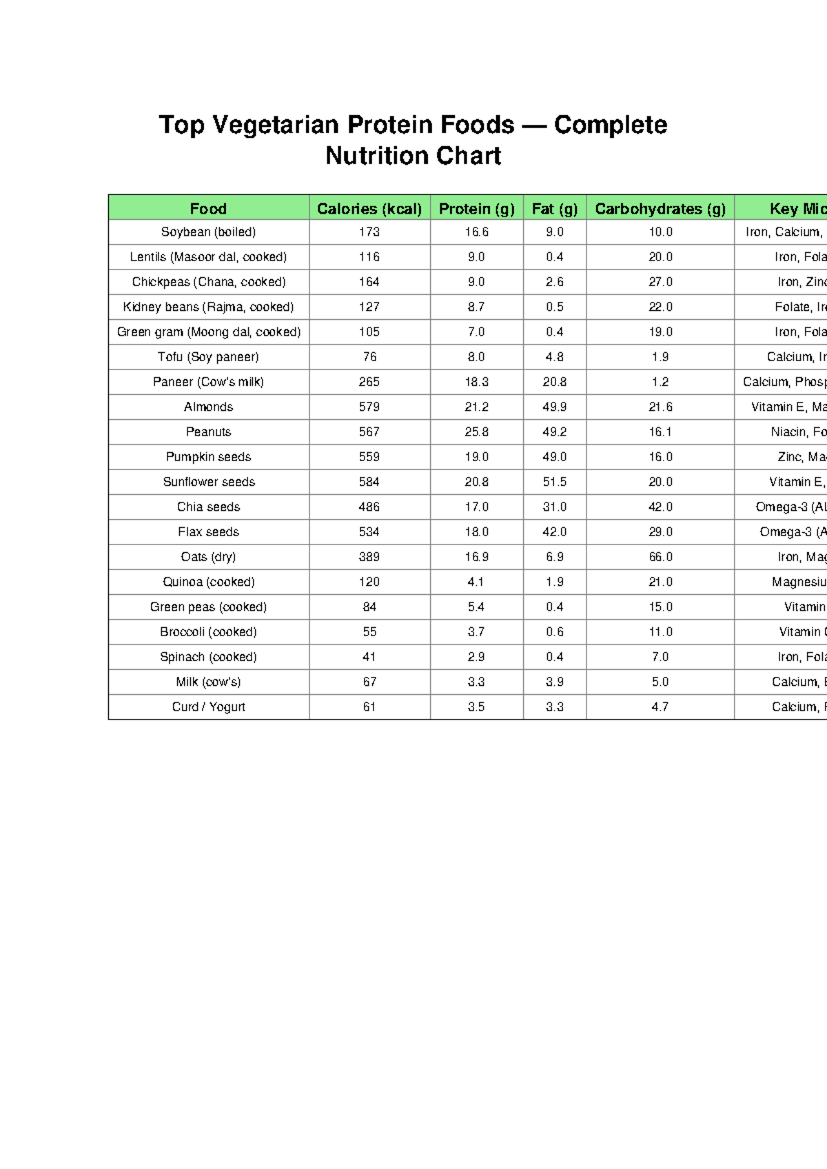 Veg Protein Foods Complete Nutrition Chart - Studocu
