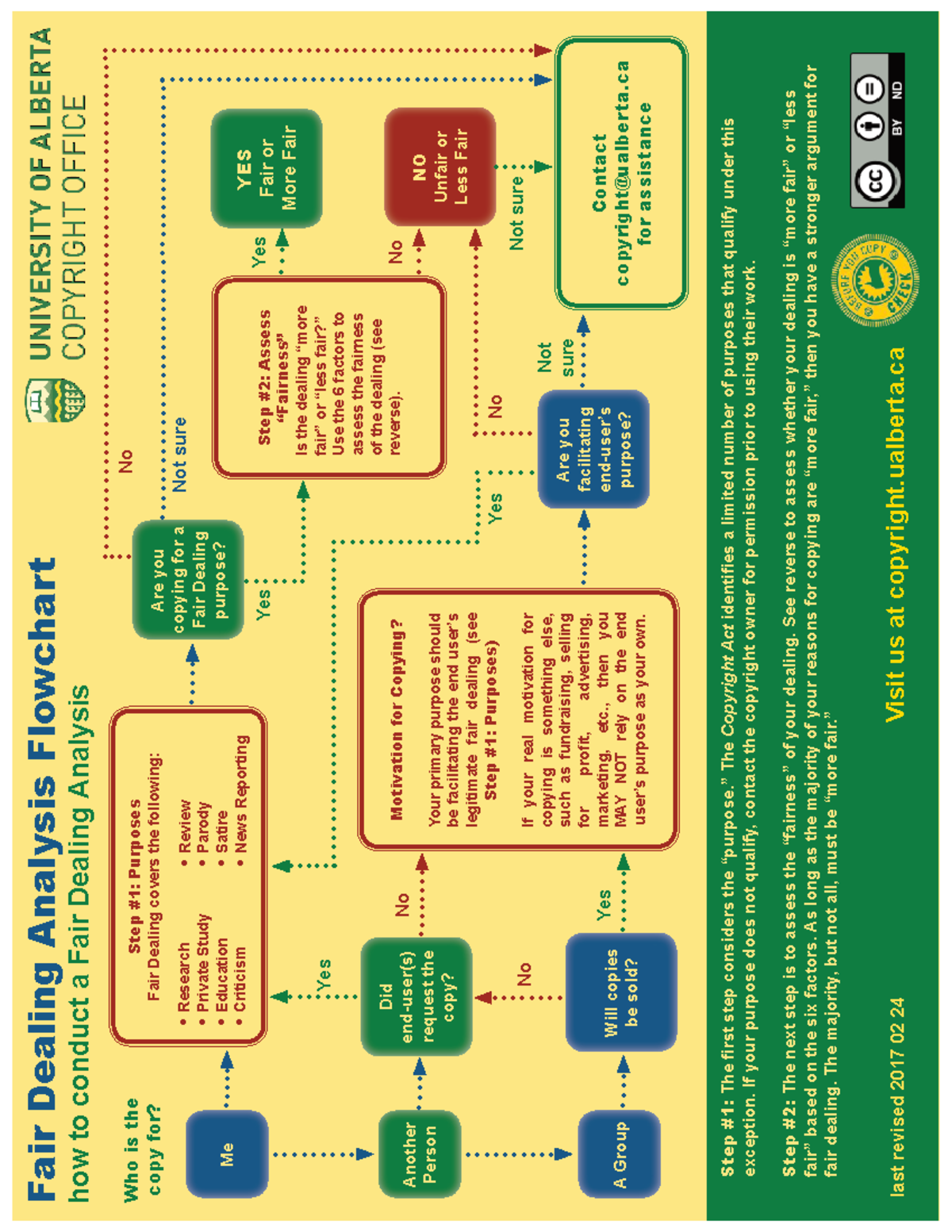 2017 Fair Dealing Analysis Flowchart (Copyright Law) - Studocu