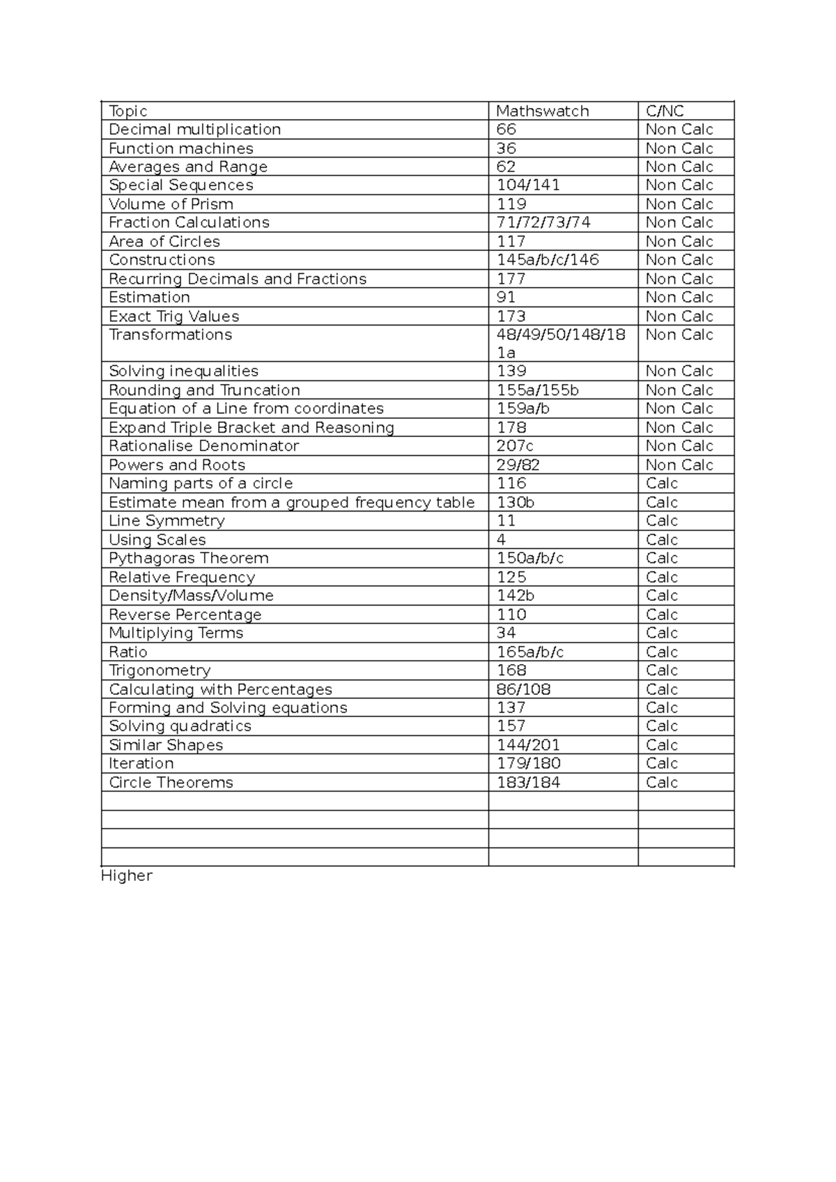 Higher Revision Topic List for Math - Non Calc & Calc - Studocu