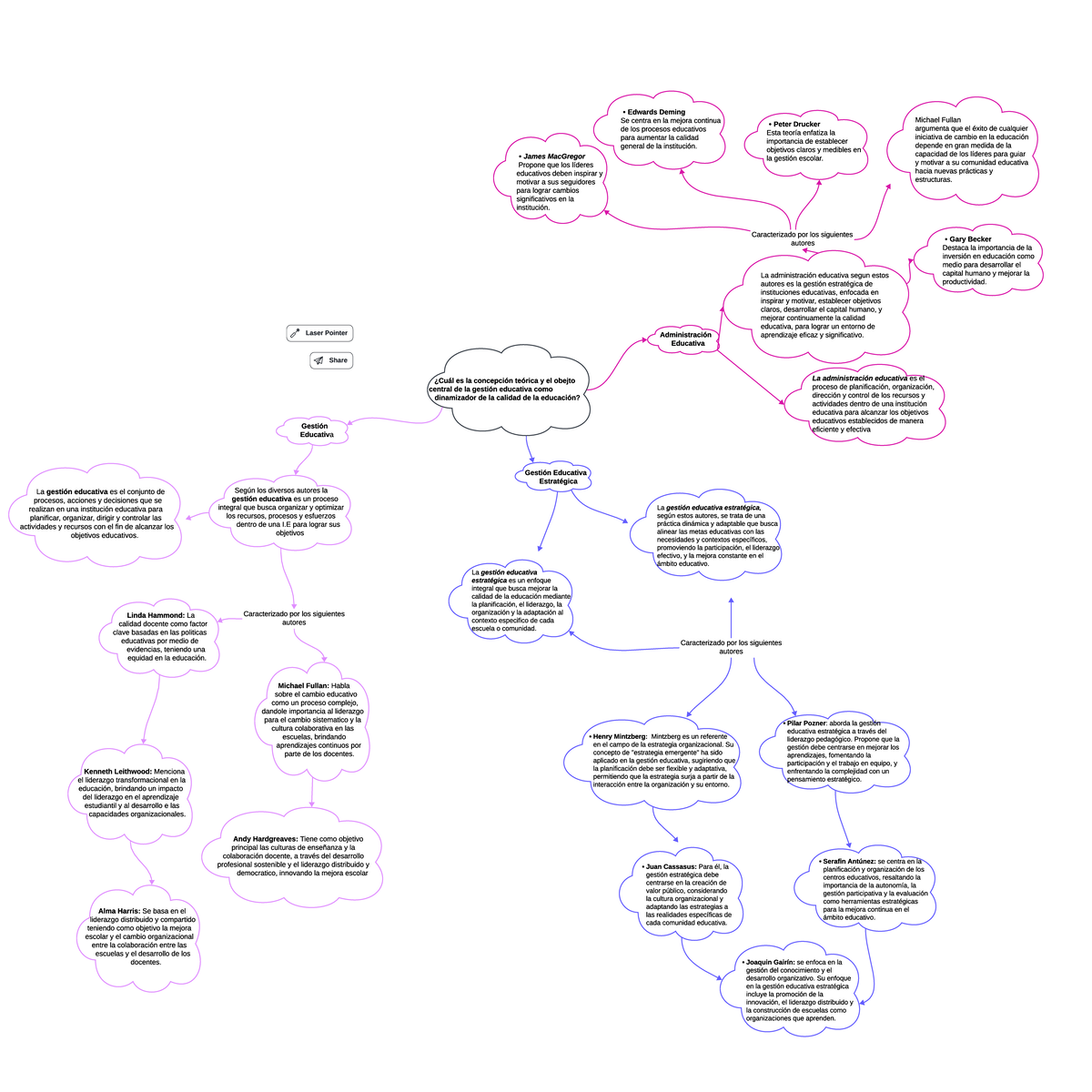 Mind map - Mind map gestión - Laser Pointer Share ¿Cuál es la concepción teórica y el obejto ...