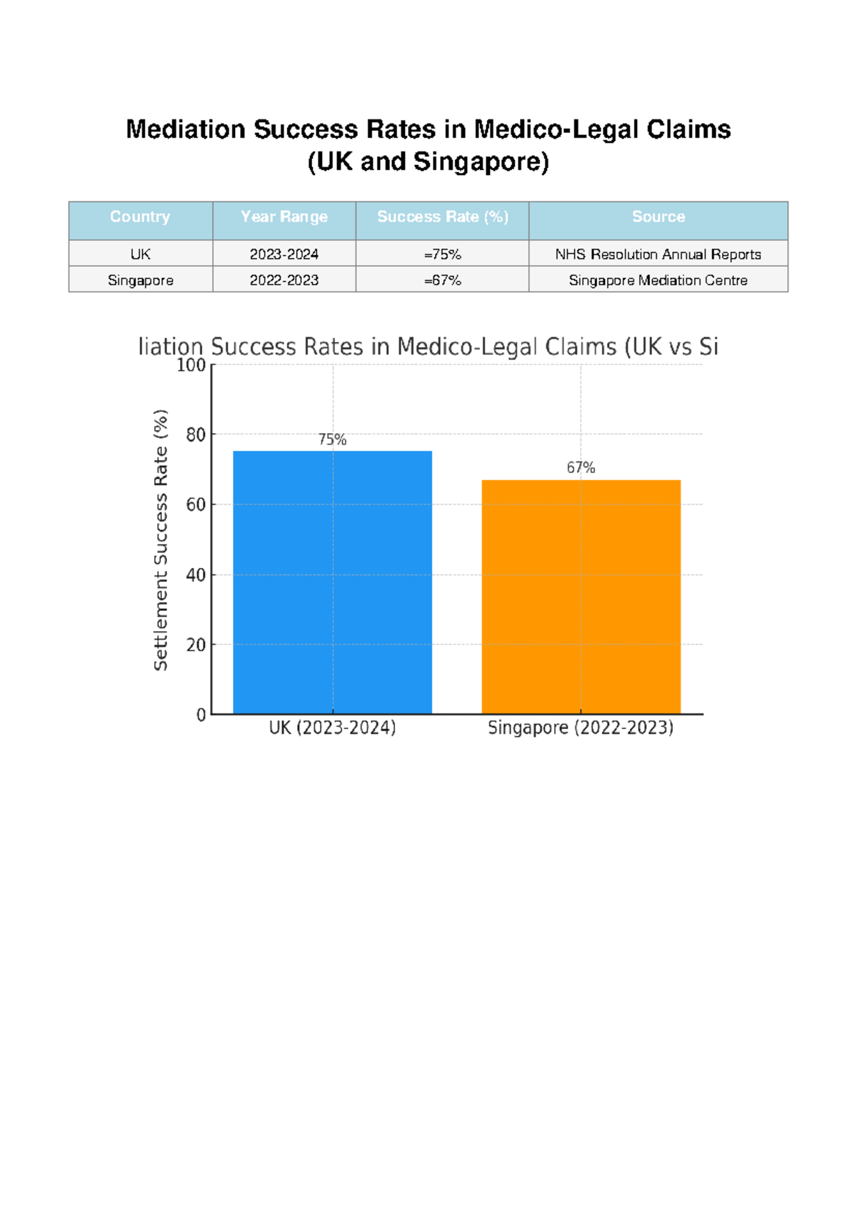 Mediation Success Rates in Medico Legal Claims - Tort Law - Mediation ...