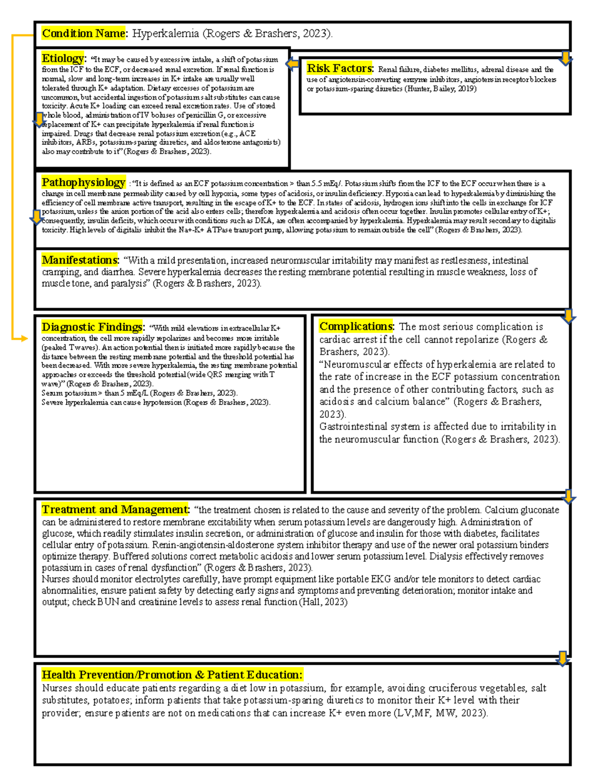 Concept Map on Hyperkalemia (NUR 202) - Causes, Risks, and Treatment ...