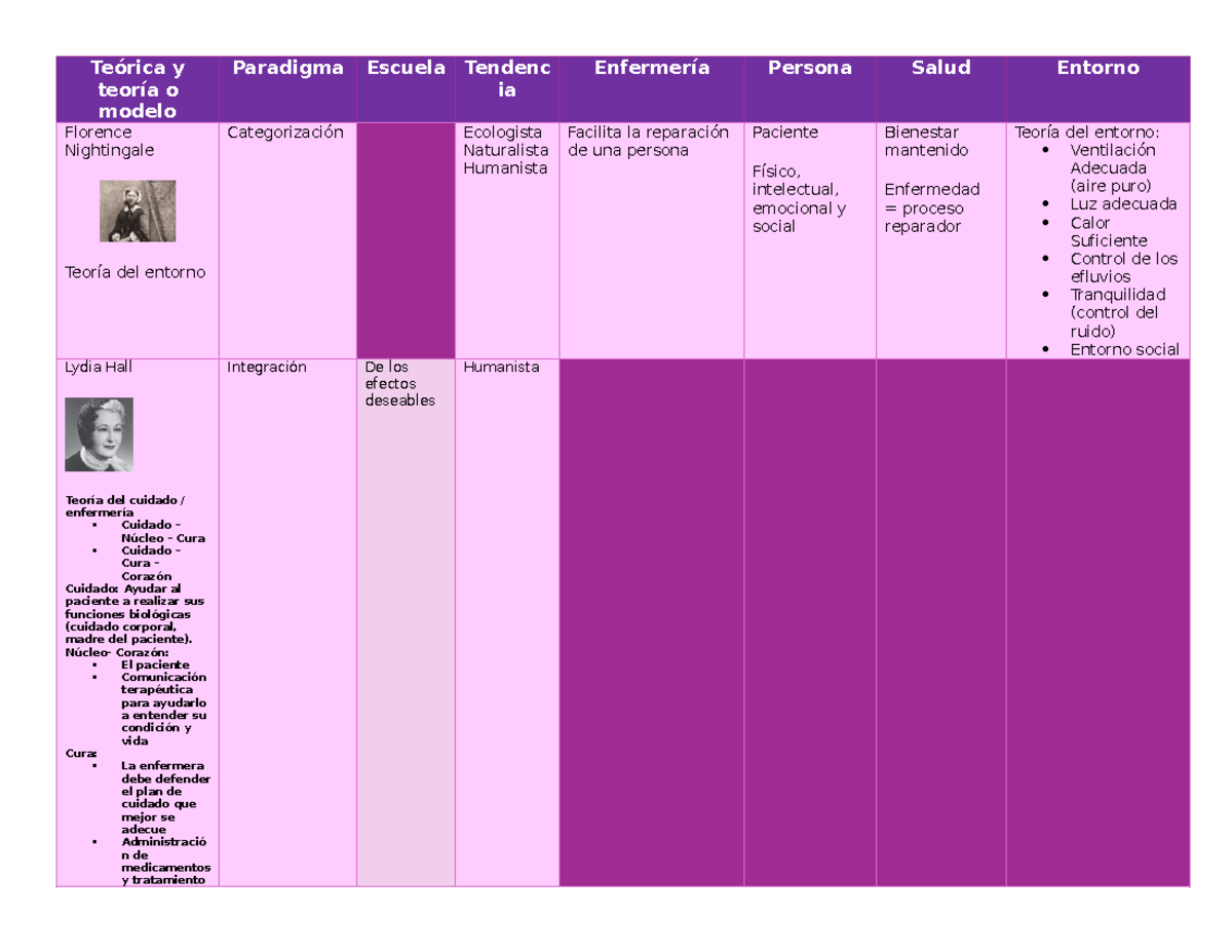 Modelos de Enfermería: Teoría de Florence Nightingale y Lydia Hall ...