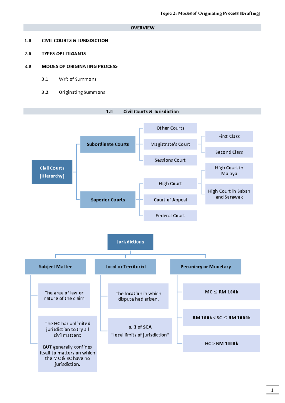 Drafting Writ & Originating Summons for Civil Courts - Studocu