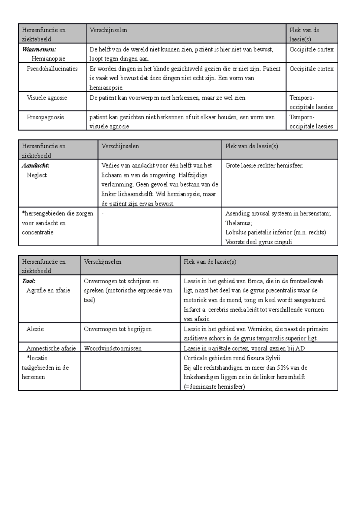 Samenvatting Hogere Cerebrale Functies en Ziektebeelden: Laesies en ...