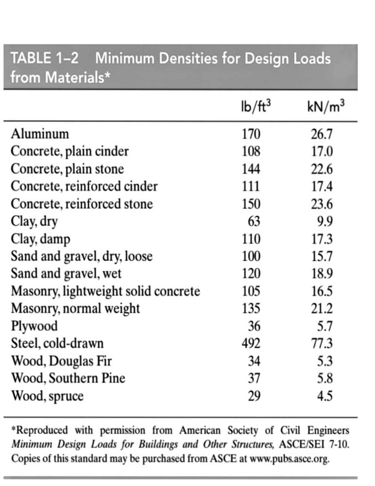 ASCE Minimum Design Loads for Building Materials and Structures - Studocu