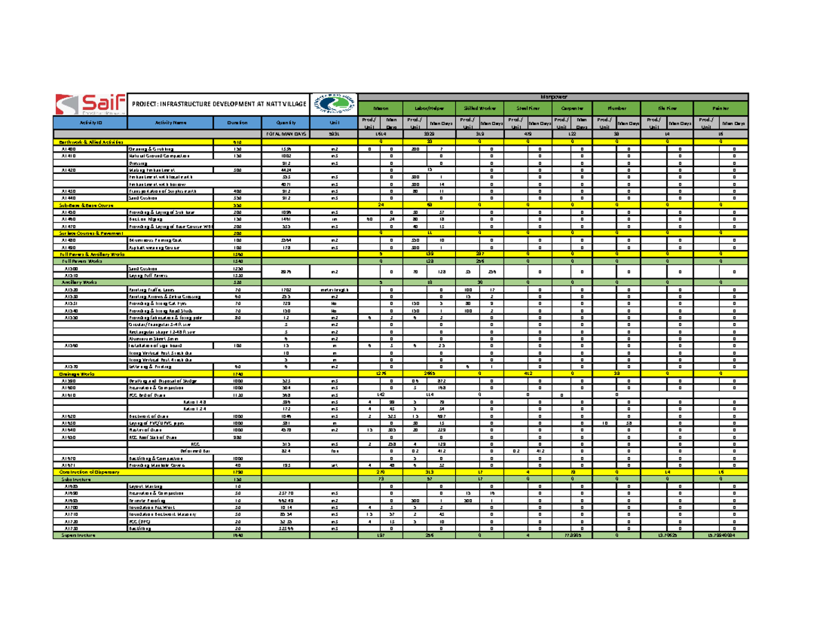 Manpower sheet - Activity ID Activity Name Duration Quantity Unit Prod ...