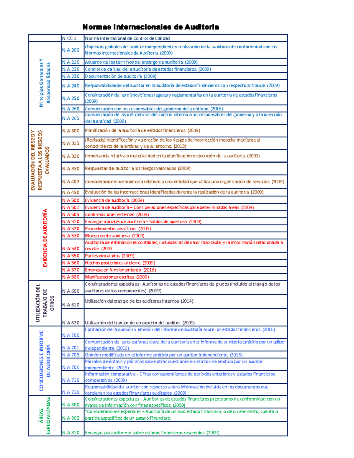 NIA Naming Guide: Overview of International Audit Standards - Studocu