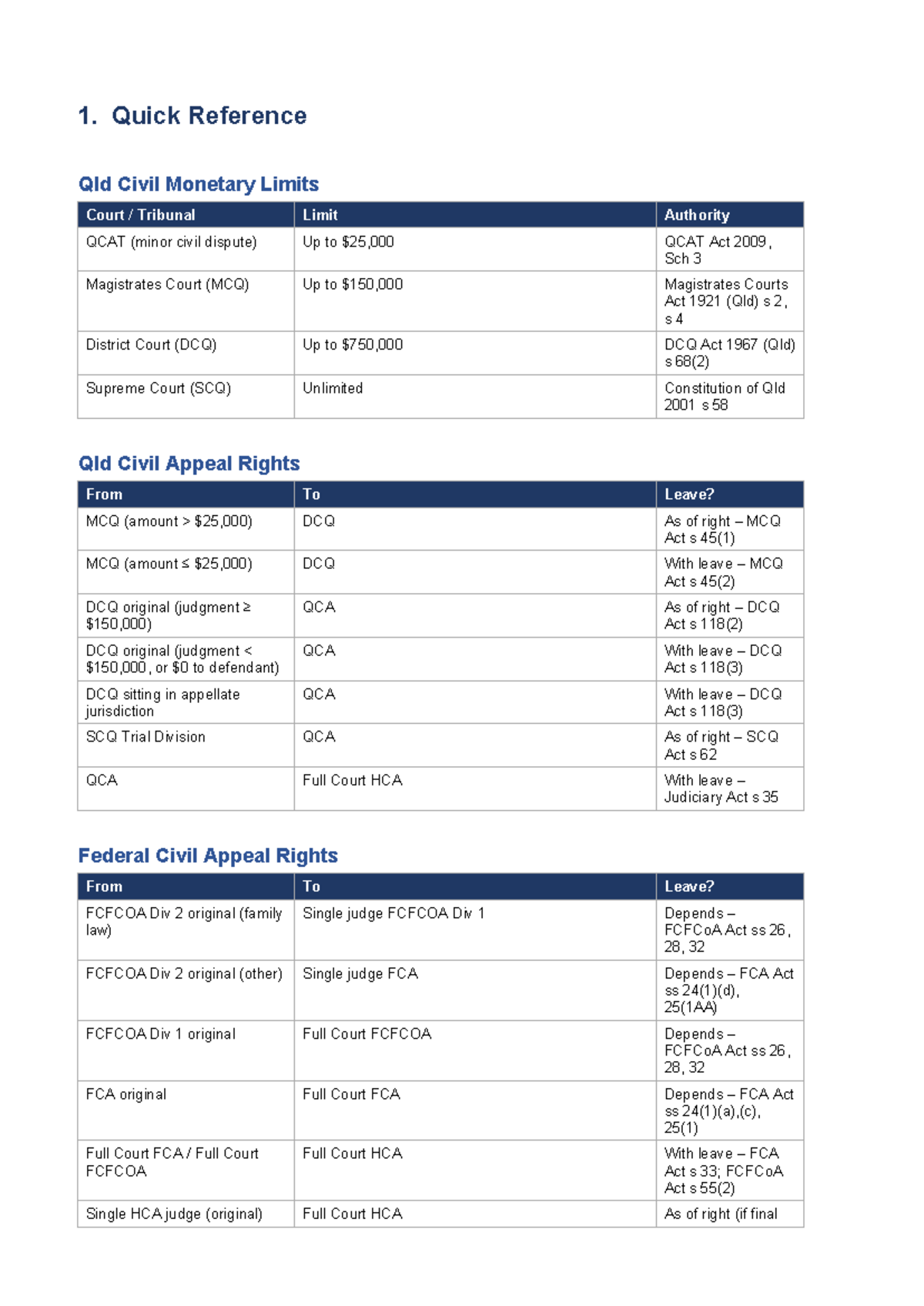 LLB101 Quick Reference: Qld Civil Monetary Limits & Court Jurisdiction ...