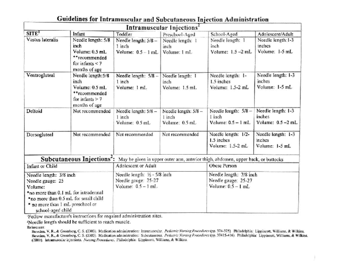 IM and Subcutaneous Injection Guidelines for Pediatric Care - Studocu