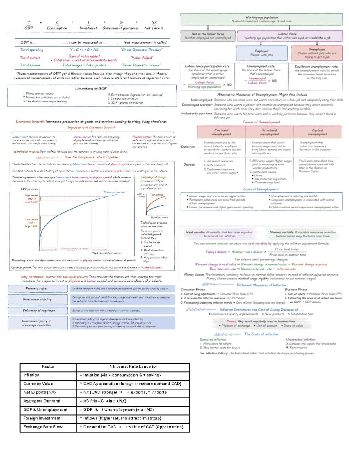 EC140 Final Exam Cheat Sheet: Interest Rates, Inflation, and AD ...