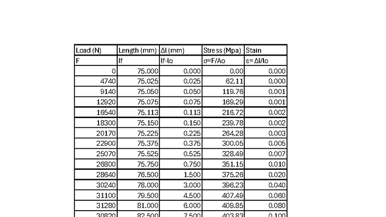Assignment 1 Q1 & Q3: Engineering Stress-Strain Analysis - Studocu