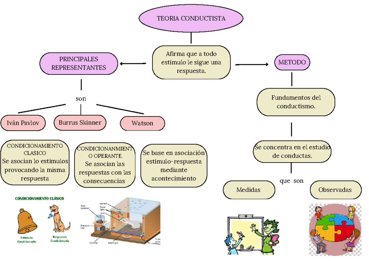 Teoria Conductista - MAPAS CONCEPTUALES - TEORIA CONDUCTISTA Afirma que ...