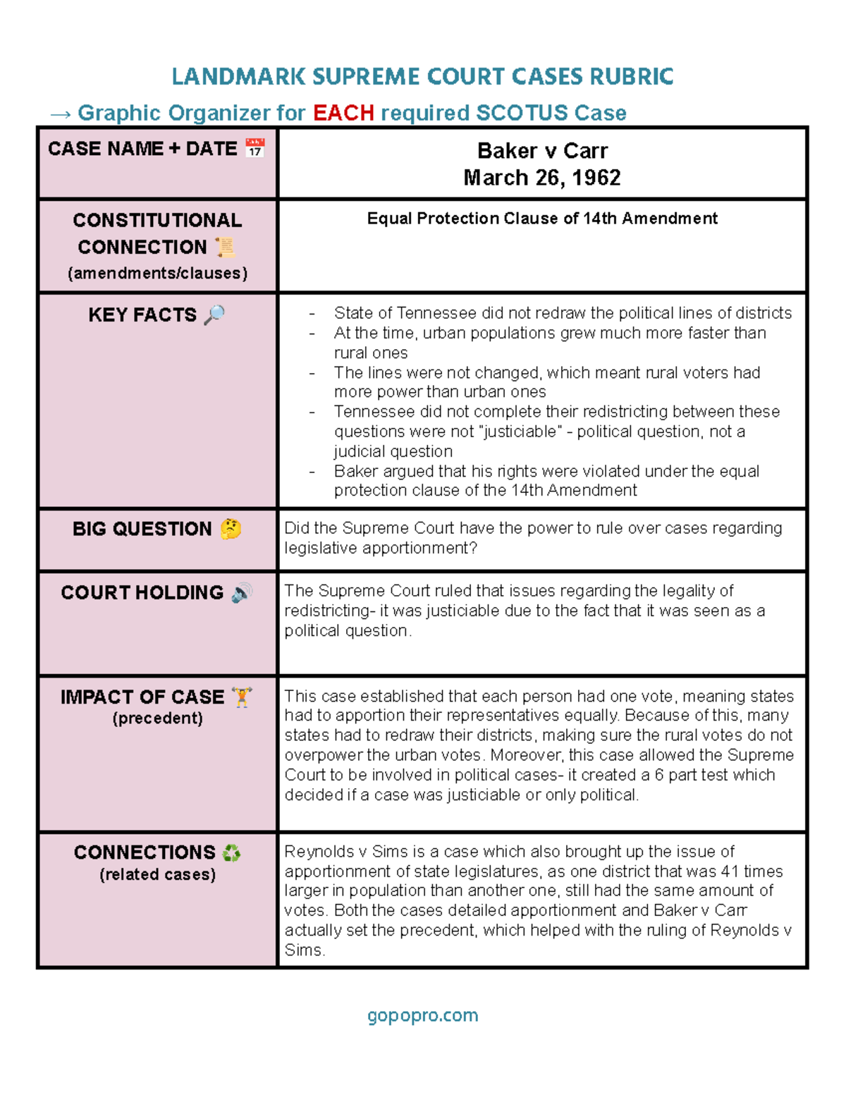 Baker v Carr (1962) - Landmark SCOTUS Case Analysis & Impact - Studocu