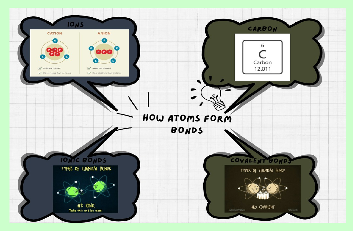 IONS & CHEMICAL BONDS: CATIONS, ANIONS, & BOND TYPES - Studocu