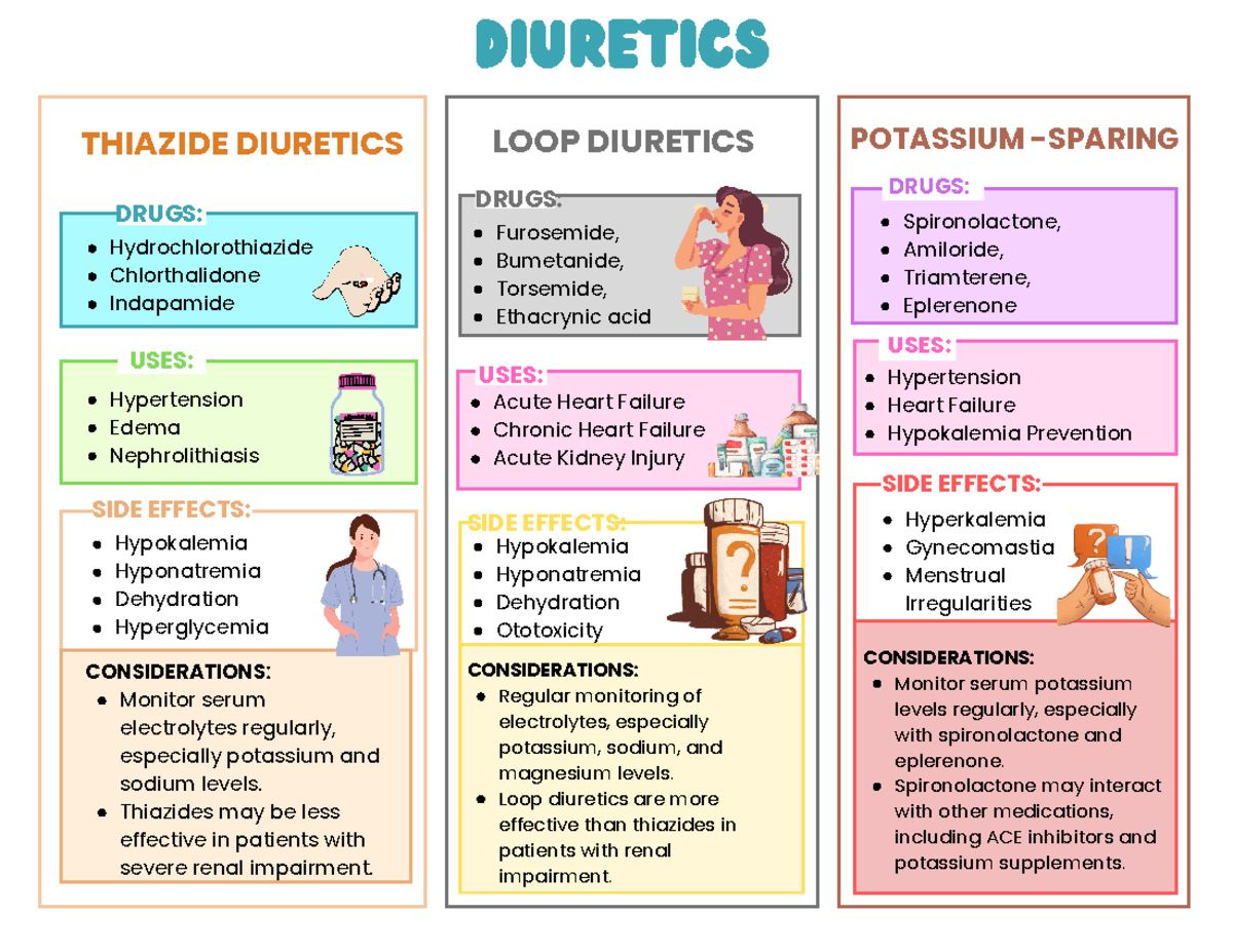 Landscape Cheat Sheet - Notes - THIAZIDE DIURETICS Hydrochlorothiazide ...