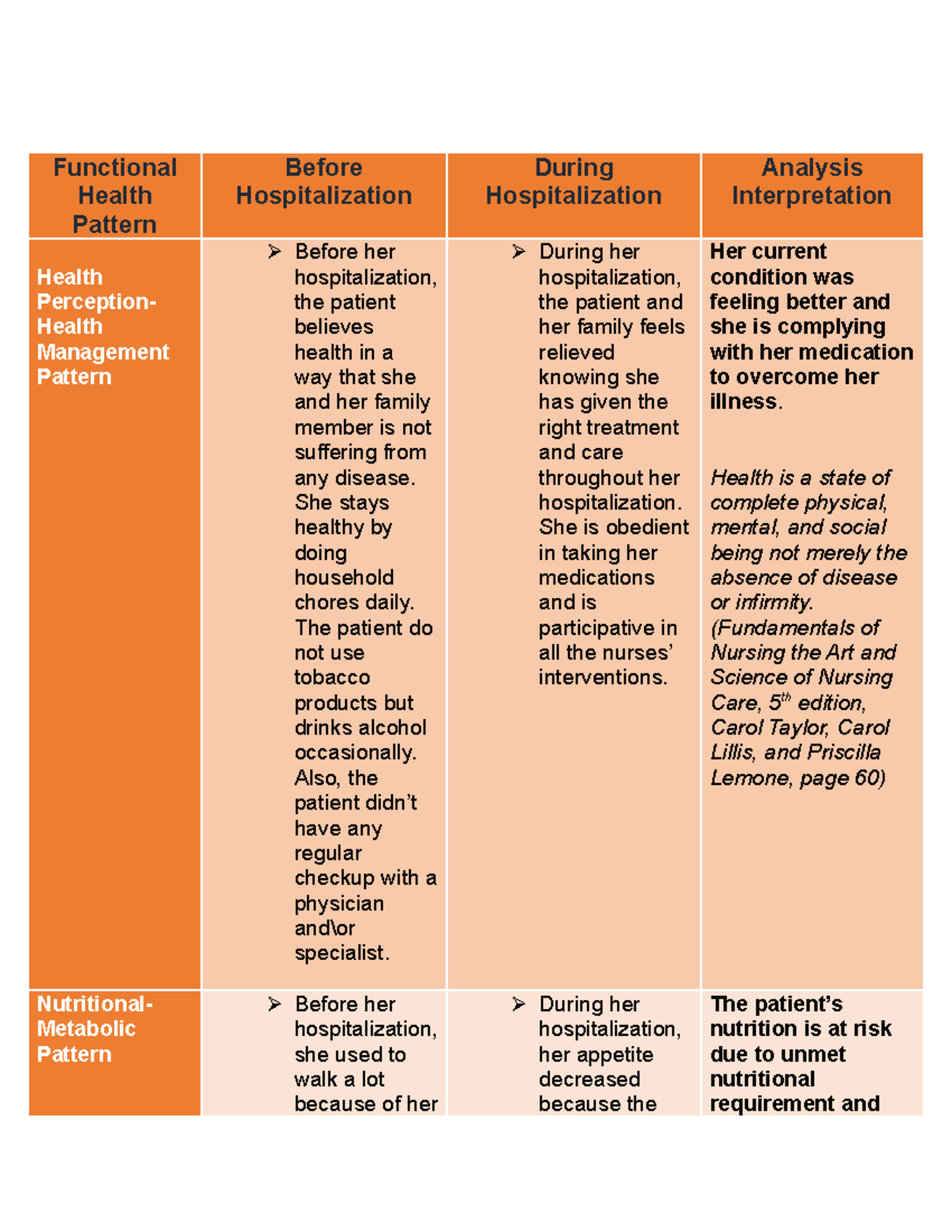 Gordon's Functional Health Patterns: Patient Analysis & Findings - Studocu