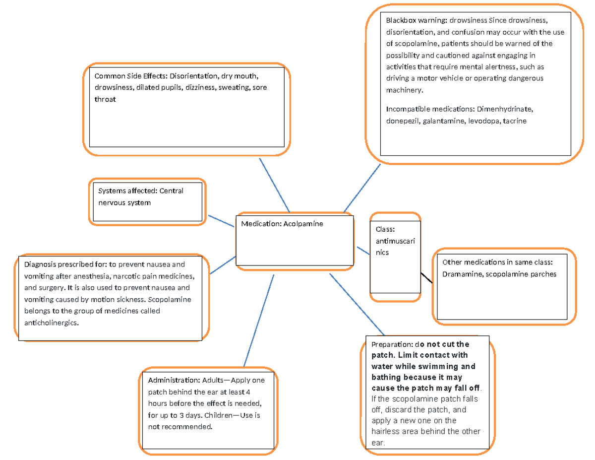 Concept Map #6: Acolpamine - Side Effects & Administration - Studocu