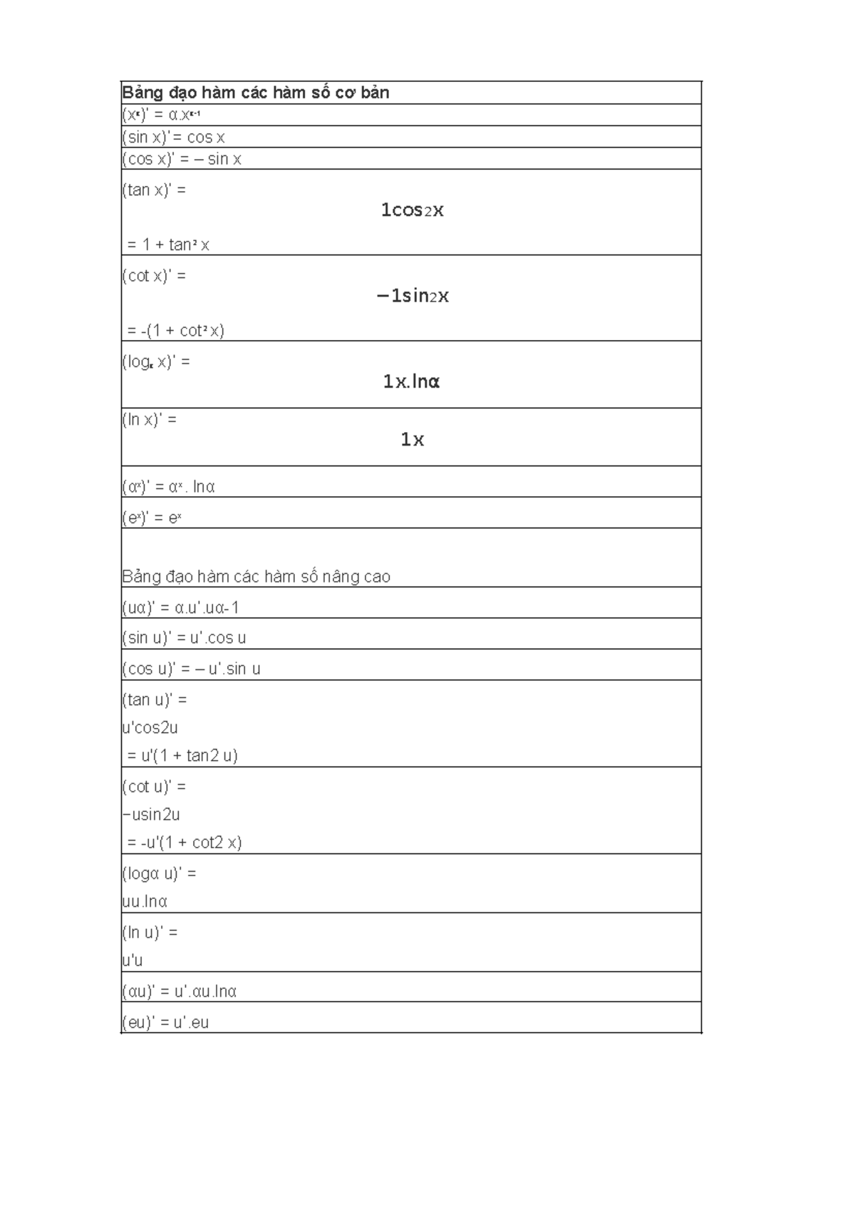 Dao ham - ưer - Bảng đạo hàm các hàm số cơ bản (xα)’ = α.xα- (sin x ...