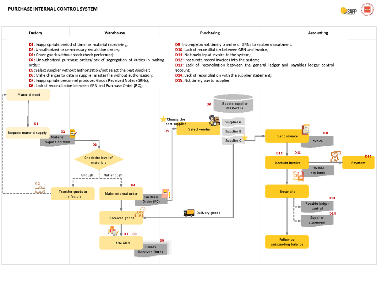 Internal Control System for Purchasing: Analysis & Recommendations (D1 ...