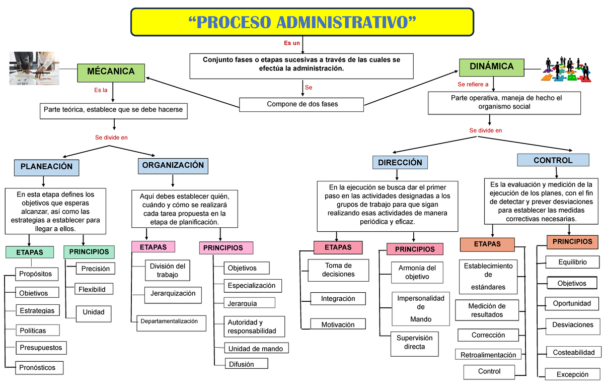 MAPA Conceptual - Proceso Administrativo Completo (Curso MAPA) - Studocu