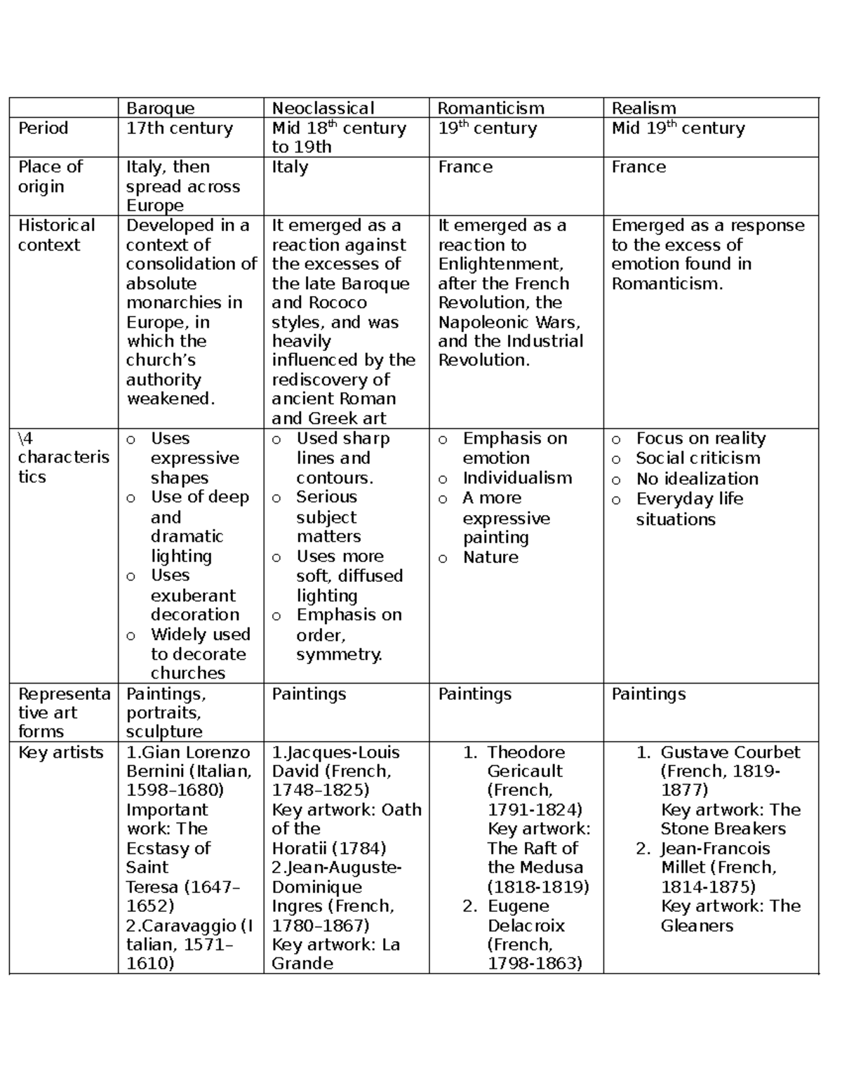 Baroque Art: Characteristics and Key Artists (ARTH101) - Studocu