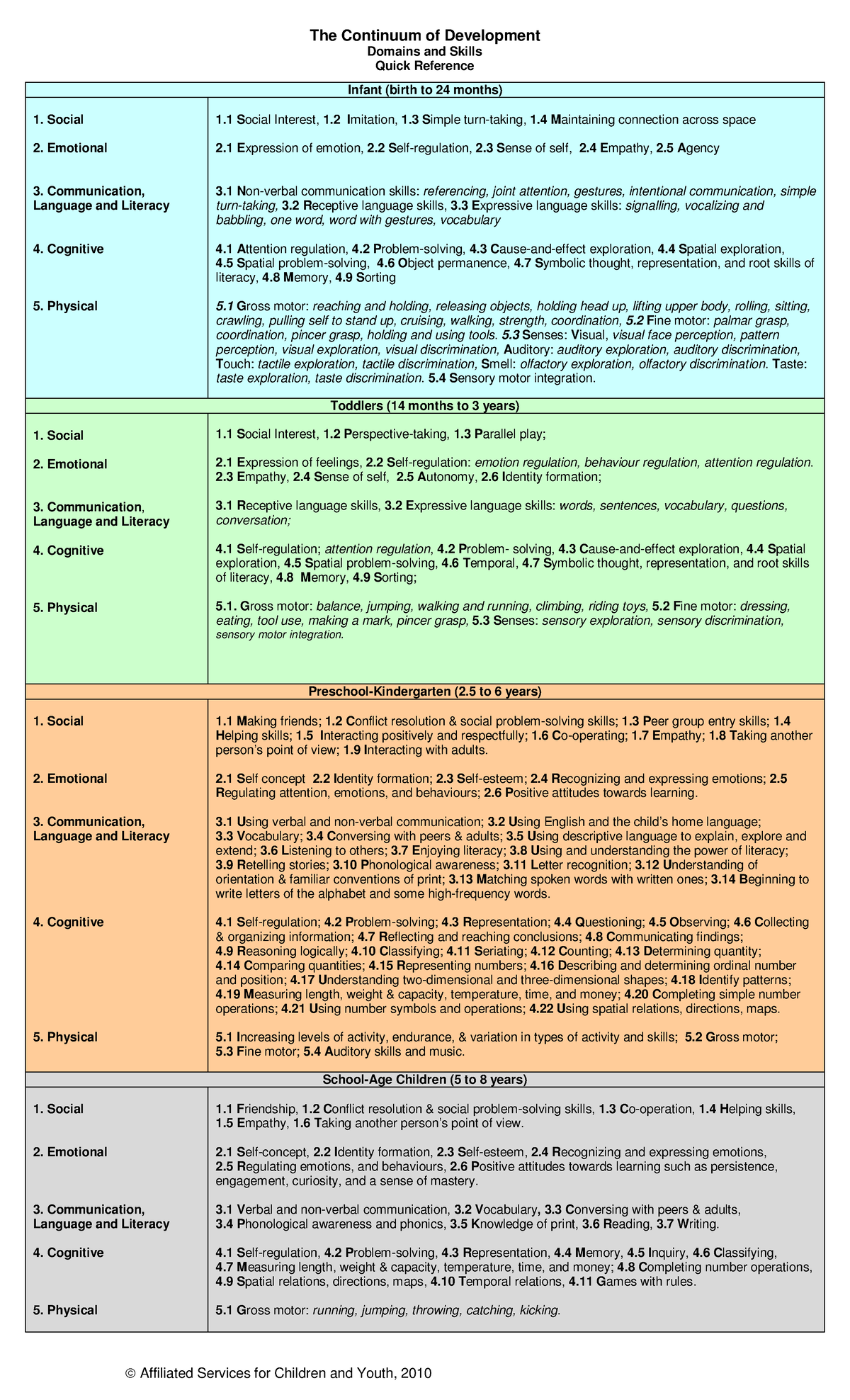 Continuum of Development: Quick Reference Guide for Early Childhood ...
